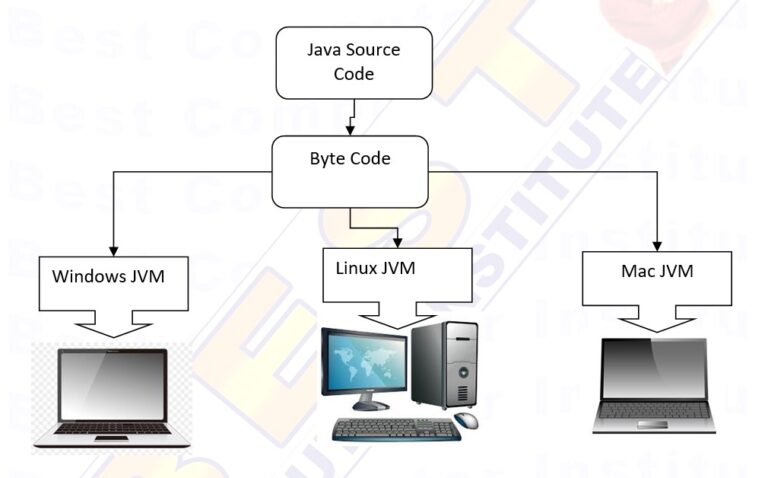JVM and Architecture of JVM – Best Computer Institute, Rajahmundry