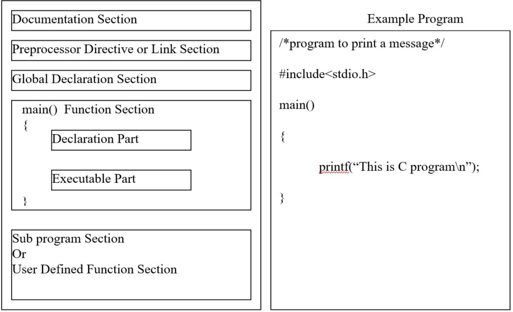 Fundamental C Program Structure Gambaran